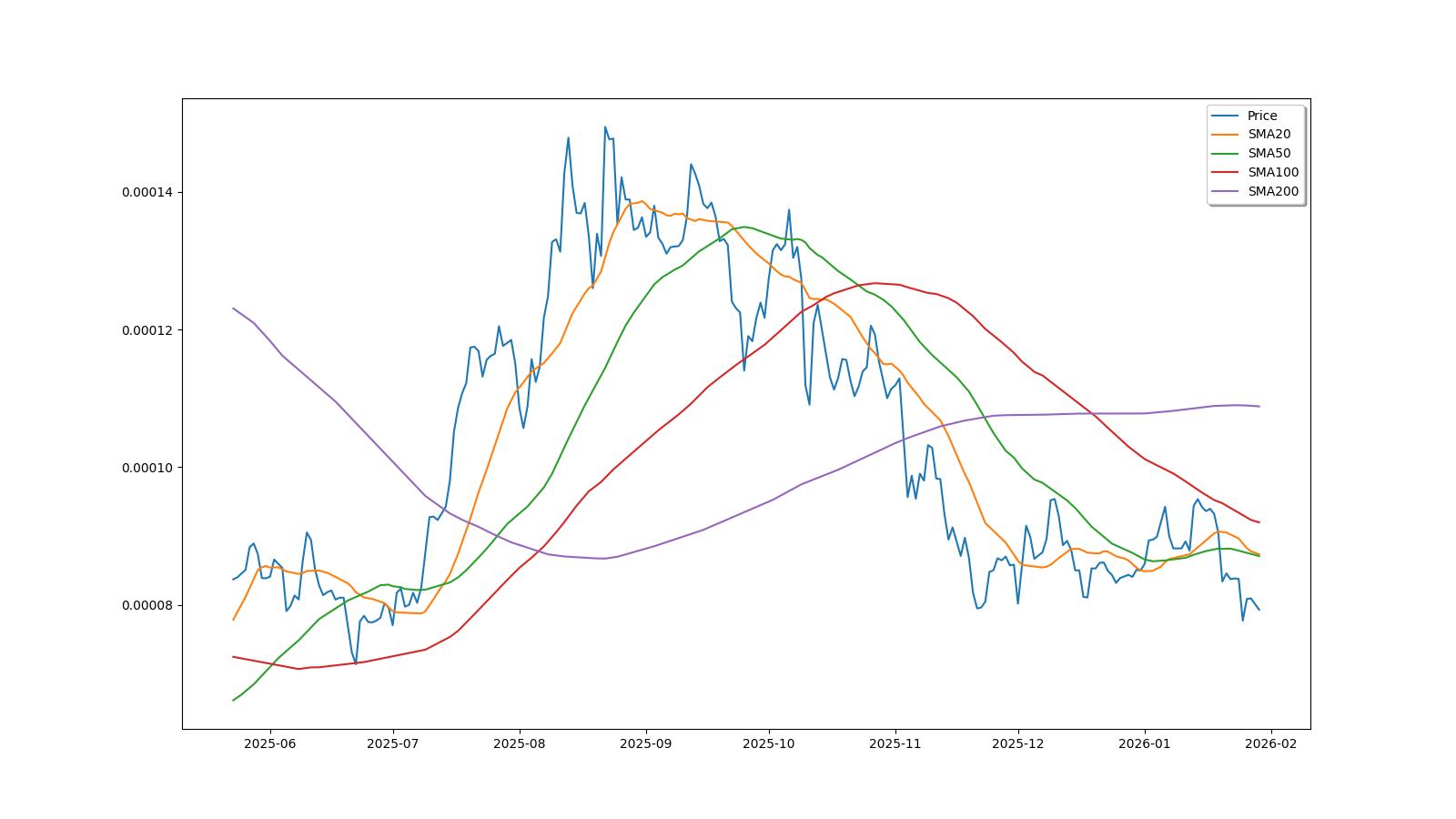Dongo AI Simple Moving Averages