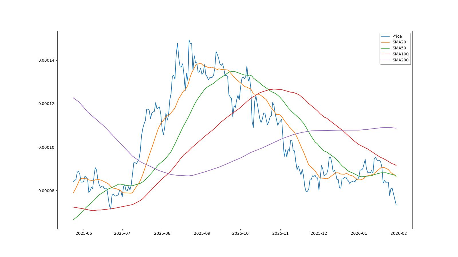Dongo AI Simple Moving Averages