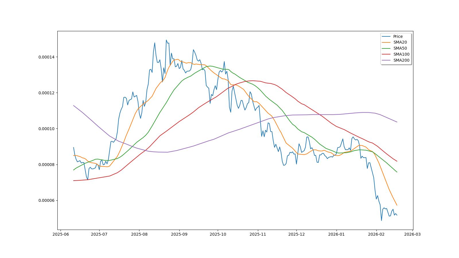 Dongo AI Simple Moving Averages