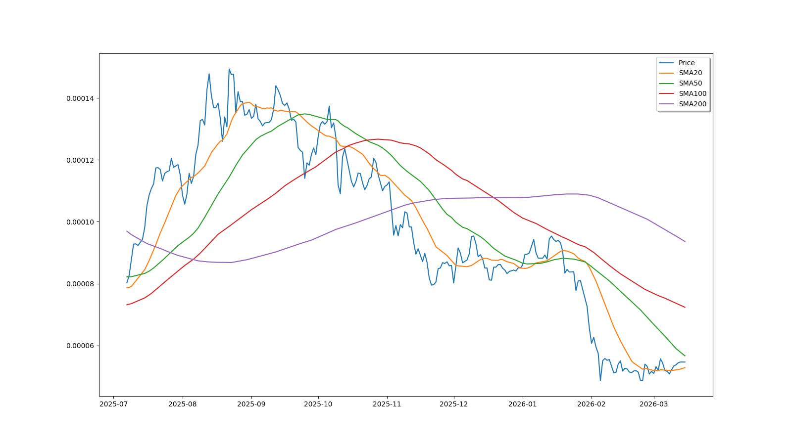 Dongo AI Simple Moving Averages