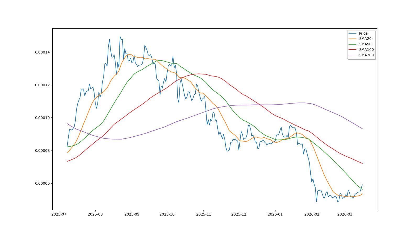 Dongo AI Simple Moving Averages
