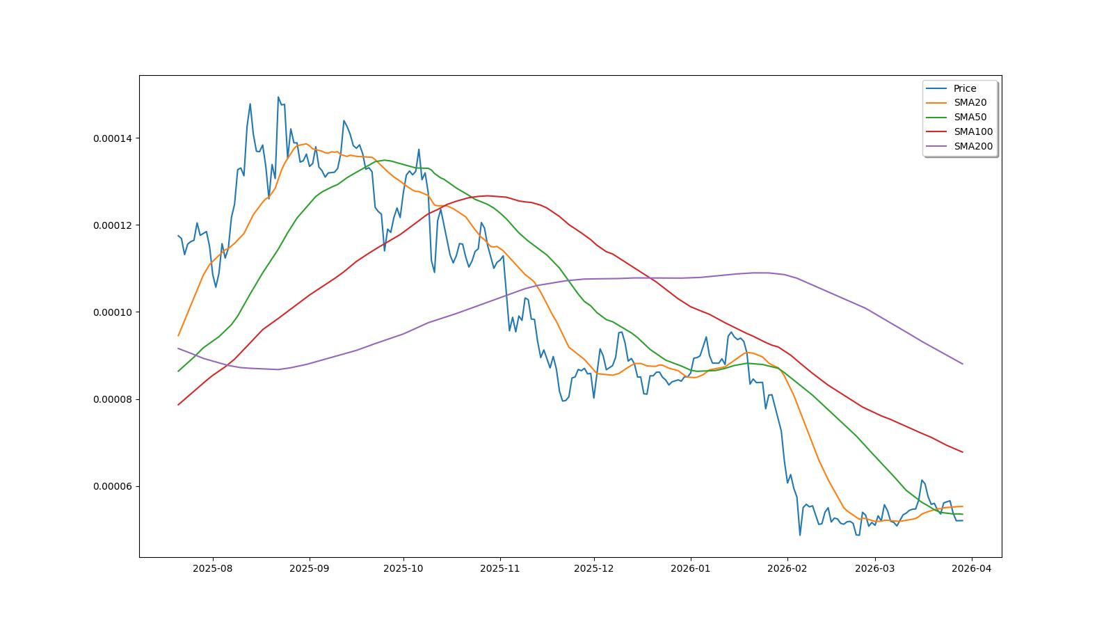 Dongo AI Simple Moving Averages