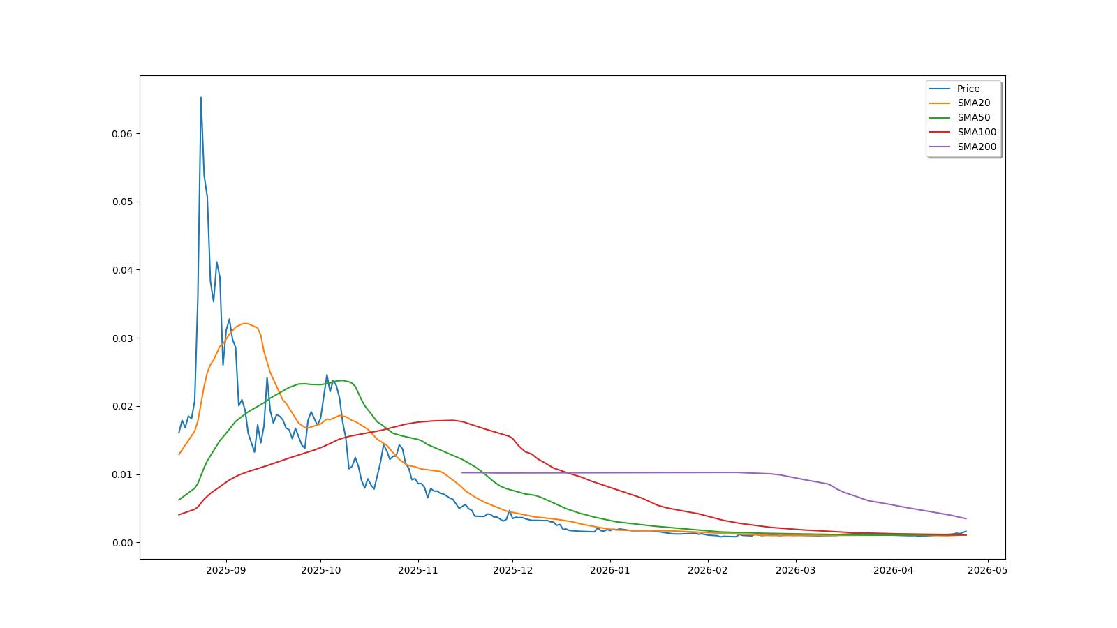 Donkey (DONKEY_BSC_MEME) Simple Moving Averages