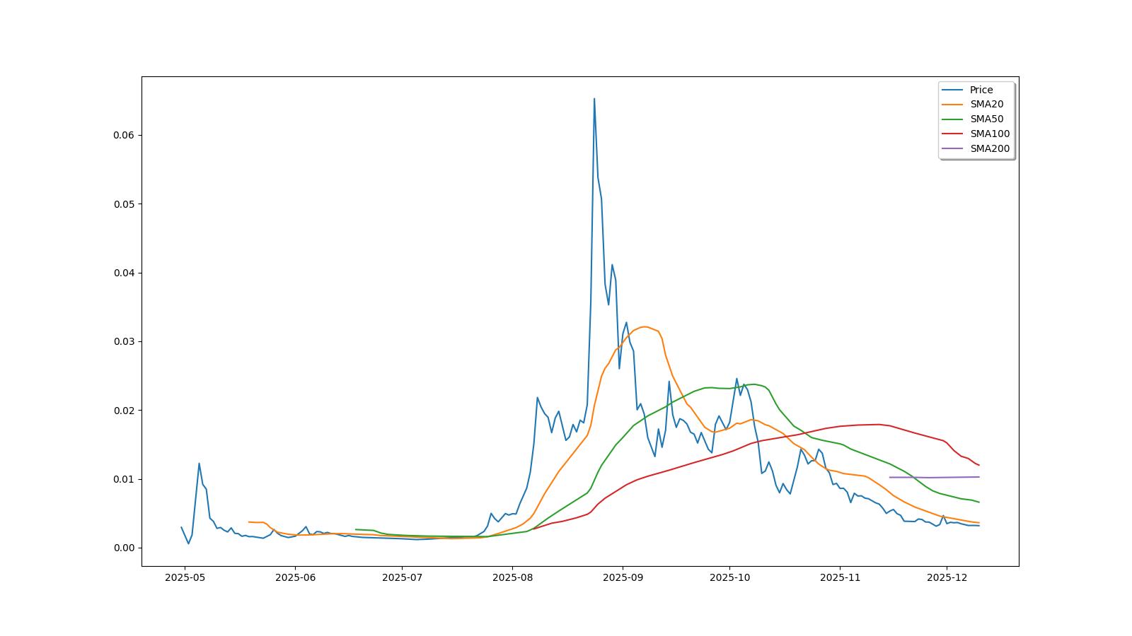 Donkey (DONKEY_BSC_MEME) Simple Moving Averages