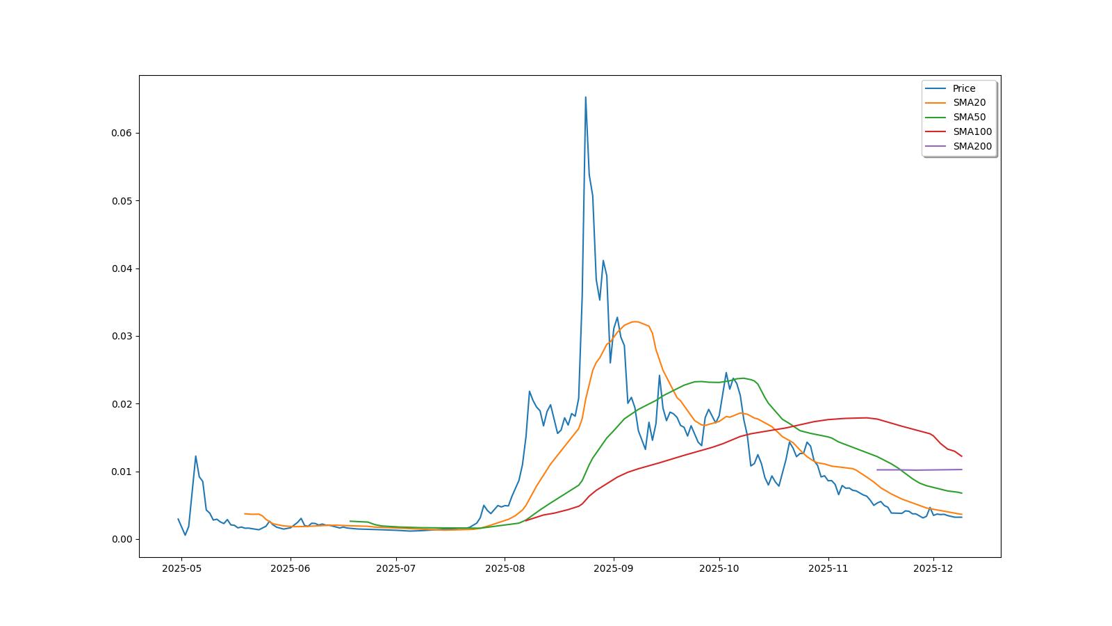 Donkey (DONKEY_BSC_MEME) Simple Moving Averages