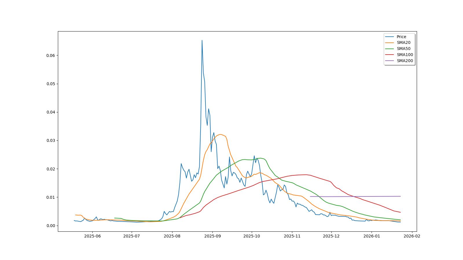 Donkey (DONKEY_BSC_MEME) Simple Moving Averages