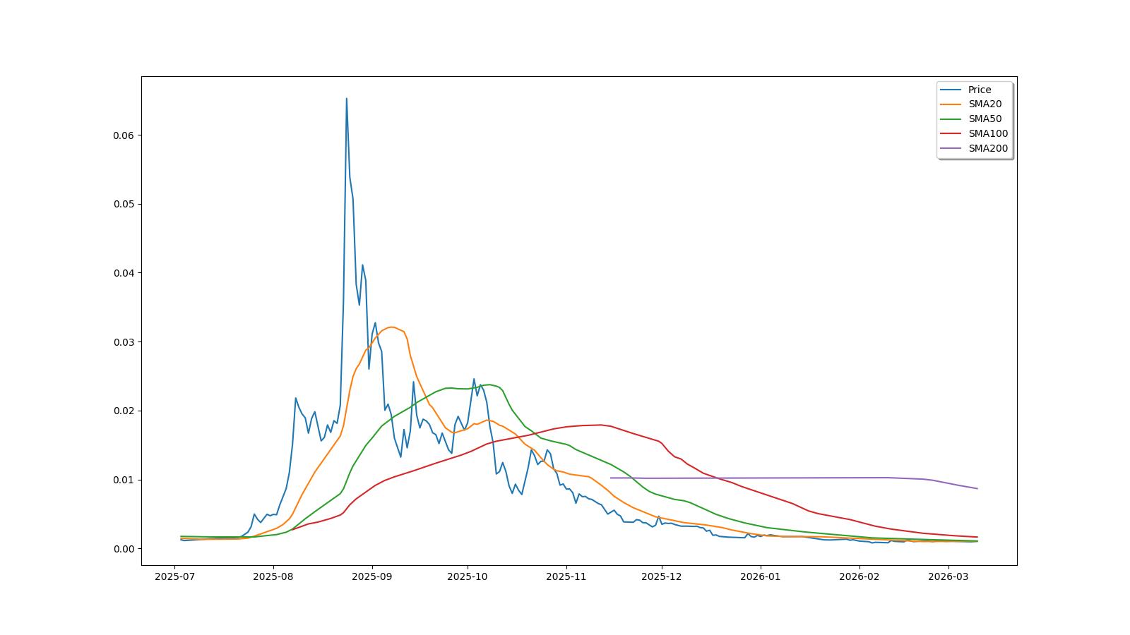Donkey (DONKEY_BSC_MEME) Simple Moving Averages