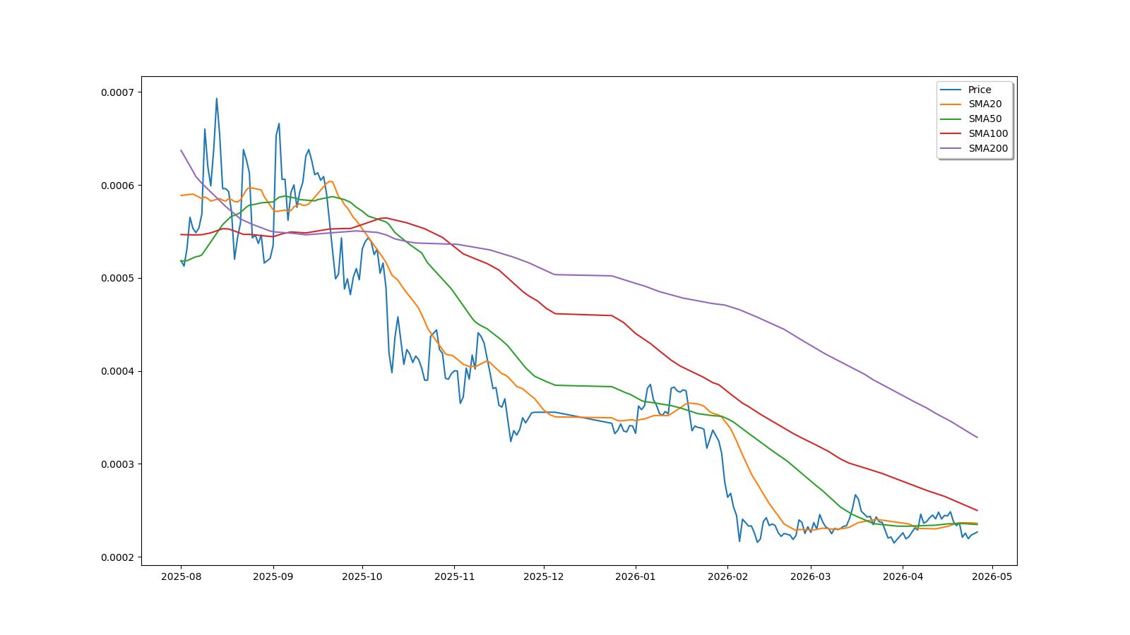 donotfomoew Simple Moving Averages