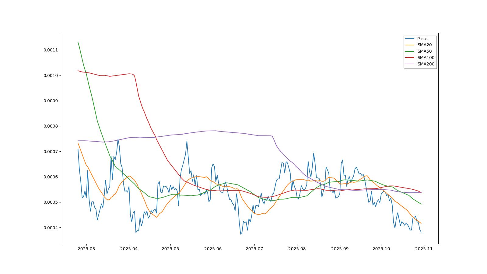 donotfomoew Simple Moving Averages
