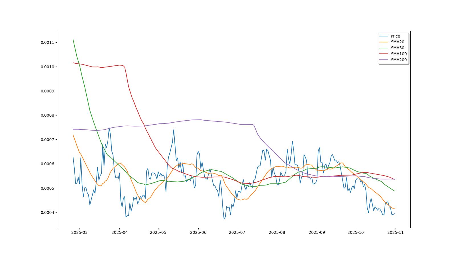 donotfomoew Simple Moving Averages
