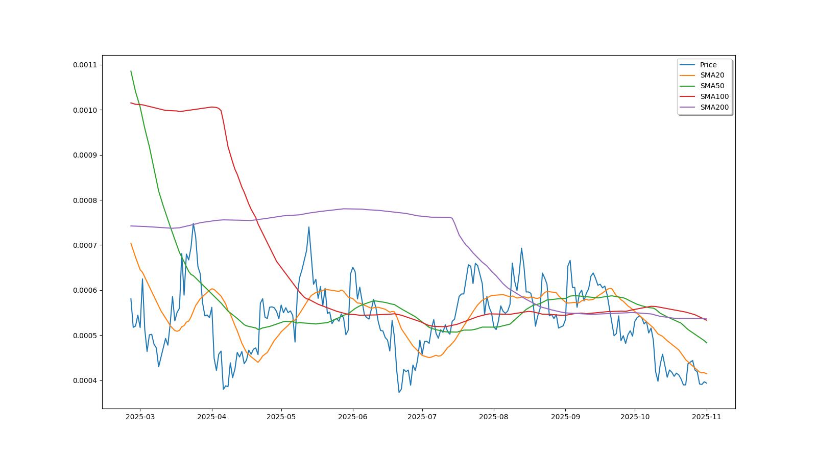 donotfomoew Simple Moving Averages