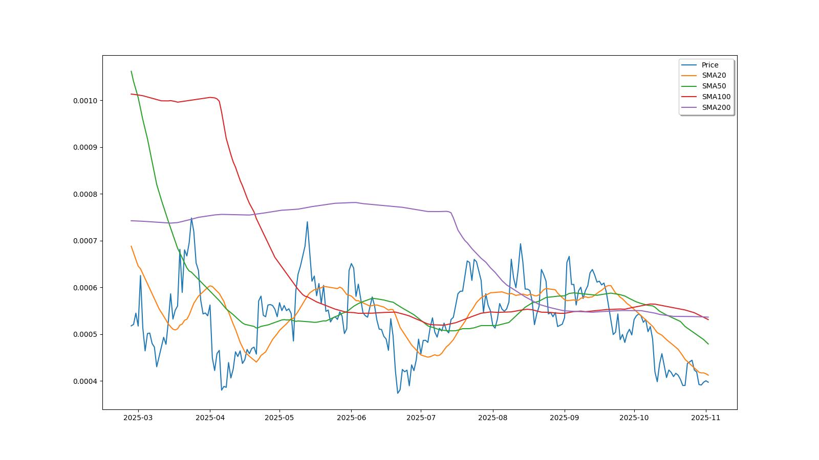 donotfomoew Simple Moving Averages