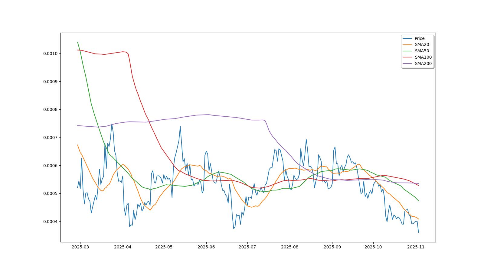 donotfomoew Simple Moving Averages