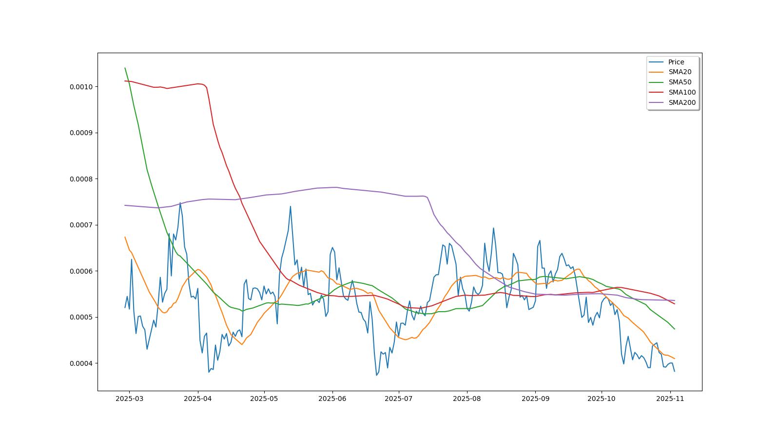 donotfomoew Simple Moving Averages