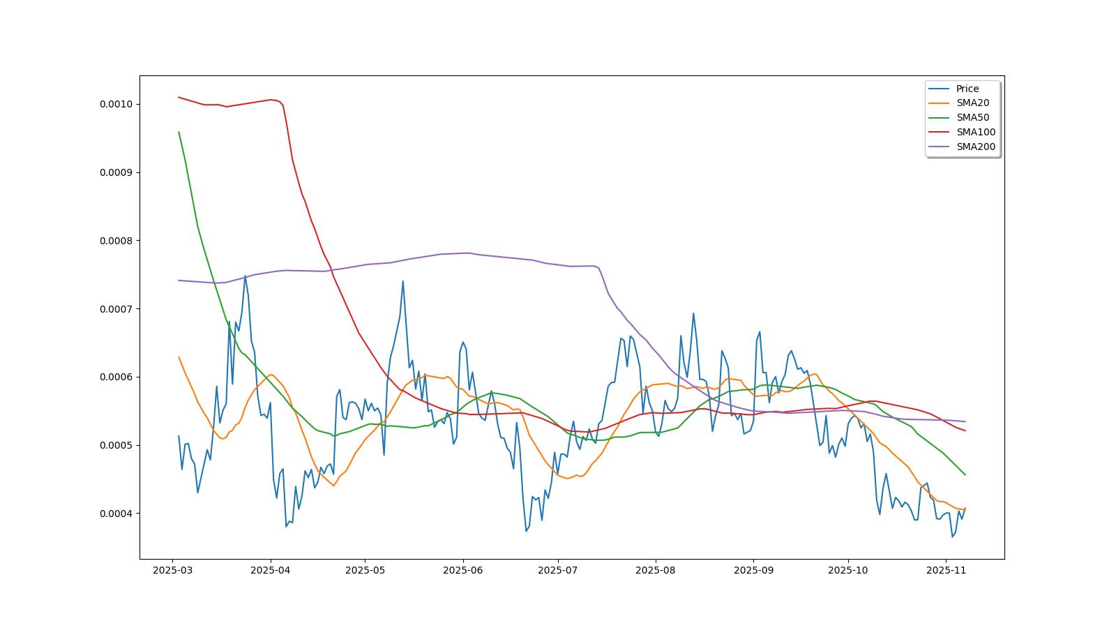 donotfomoew Simple Moving Averages