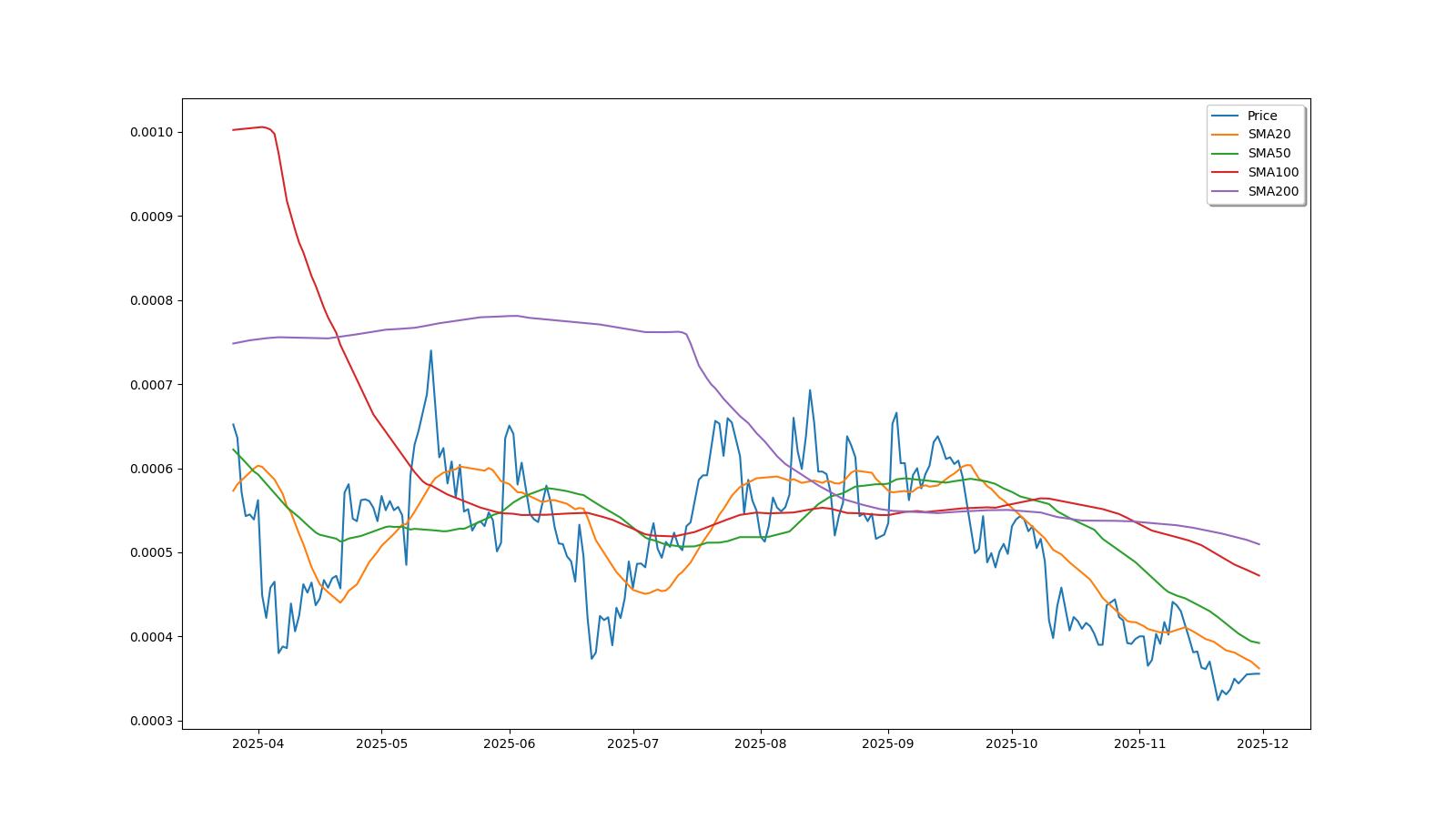 donotfomoew Simple Moving Averages
