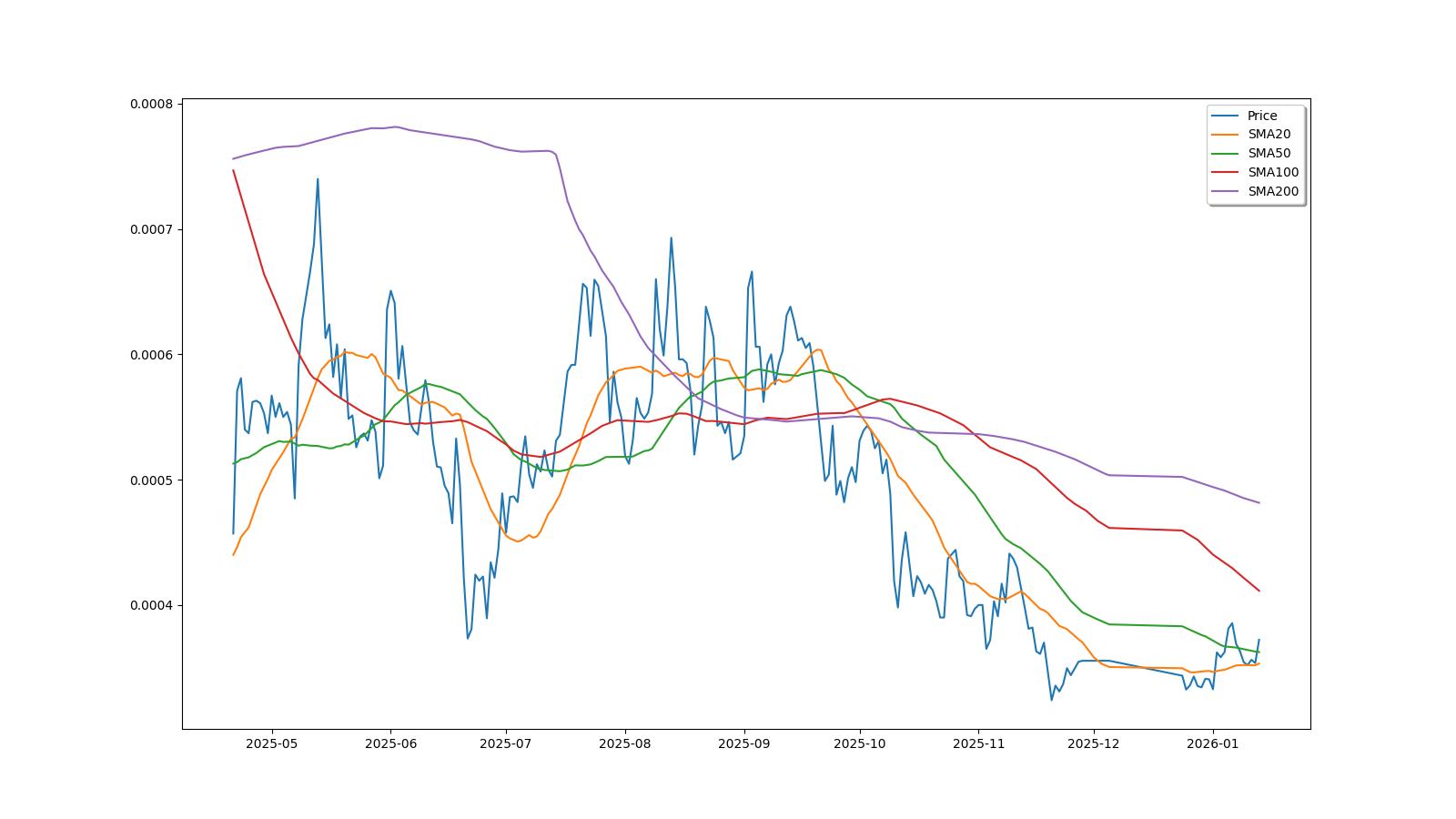 donotfomoew Simple Moving Averages