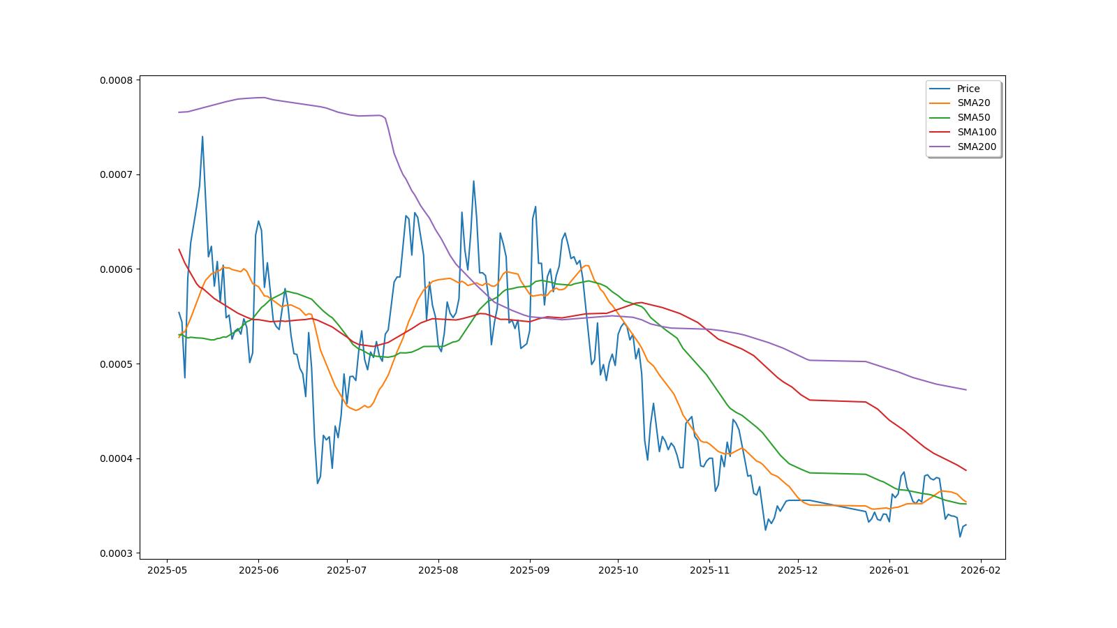 donotfomoew Simple Moving Averages