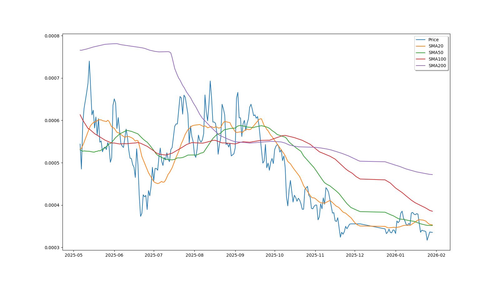 donotfomoew Simple Moving Averages