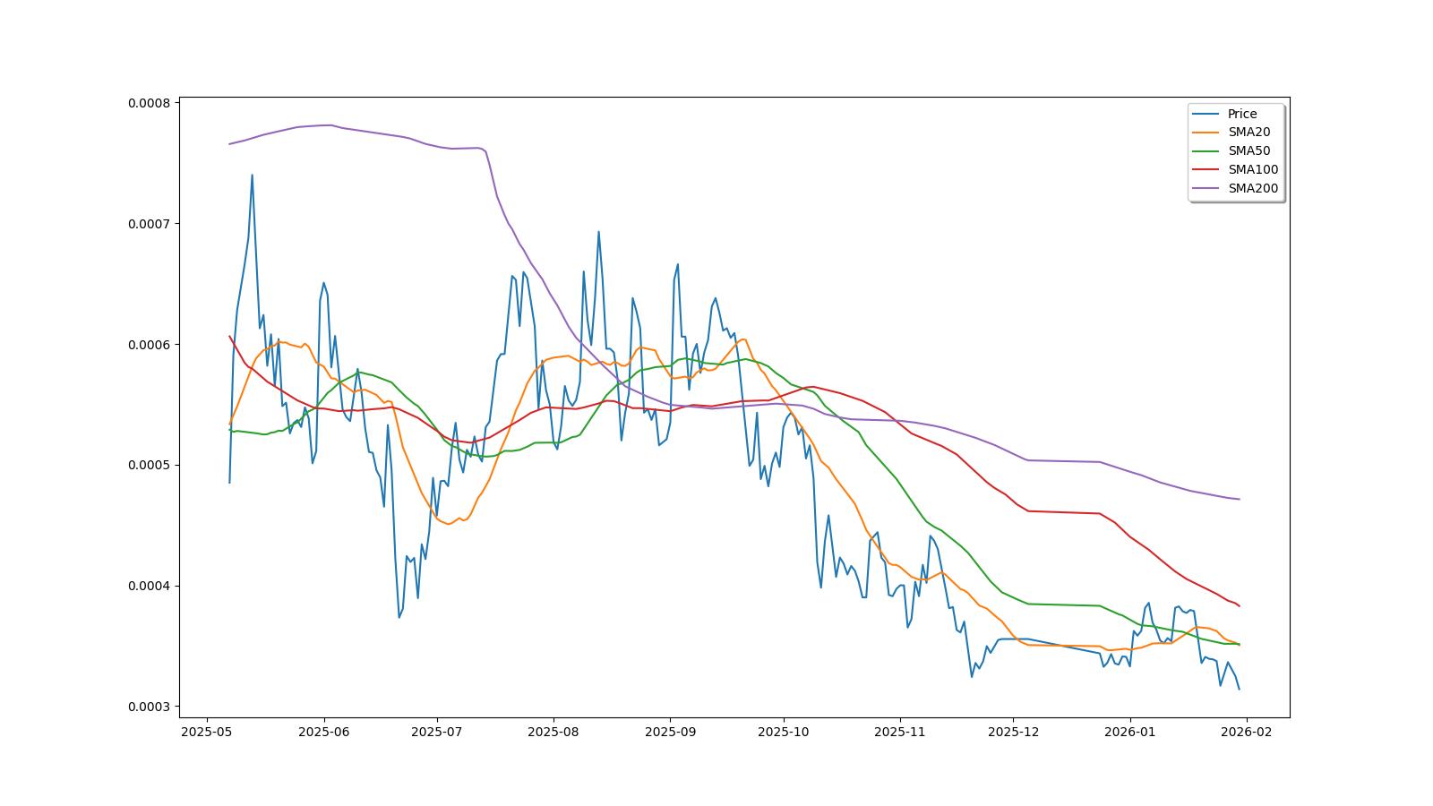 donotfomoew Simple Moving Averages