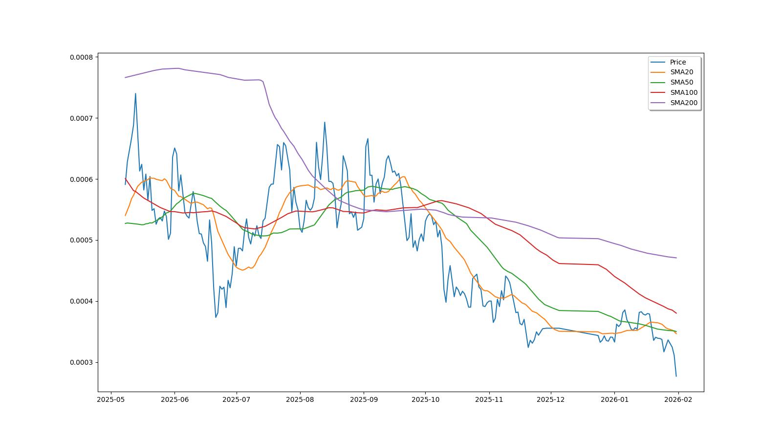 donotfomoew Simple Moving Averages