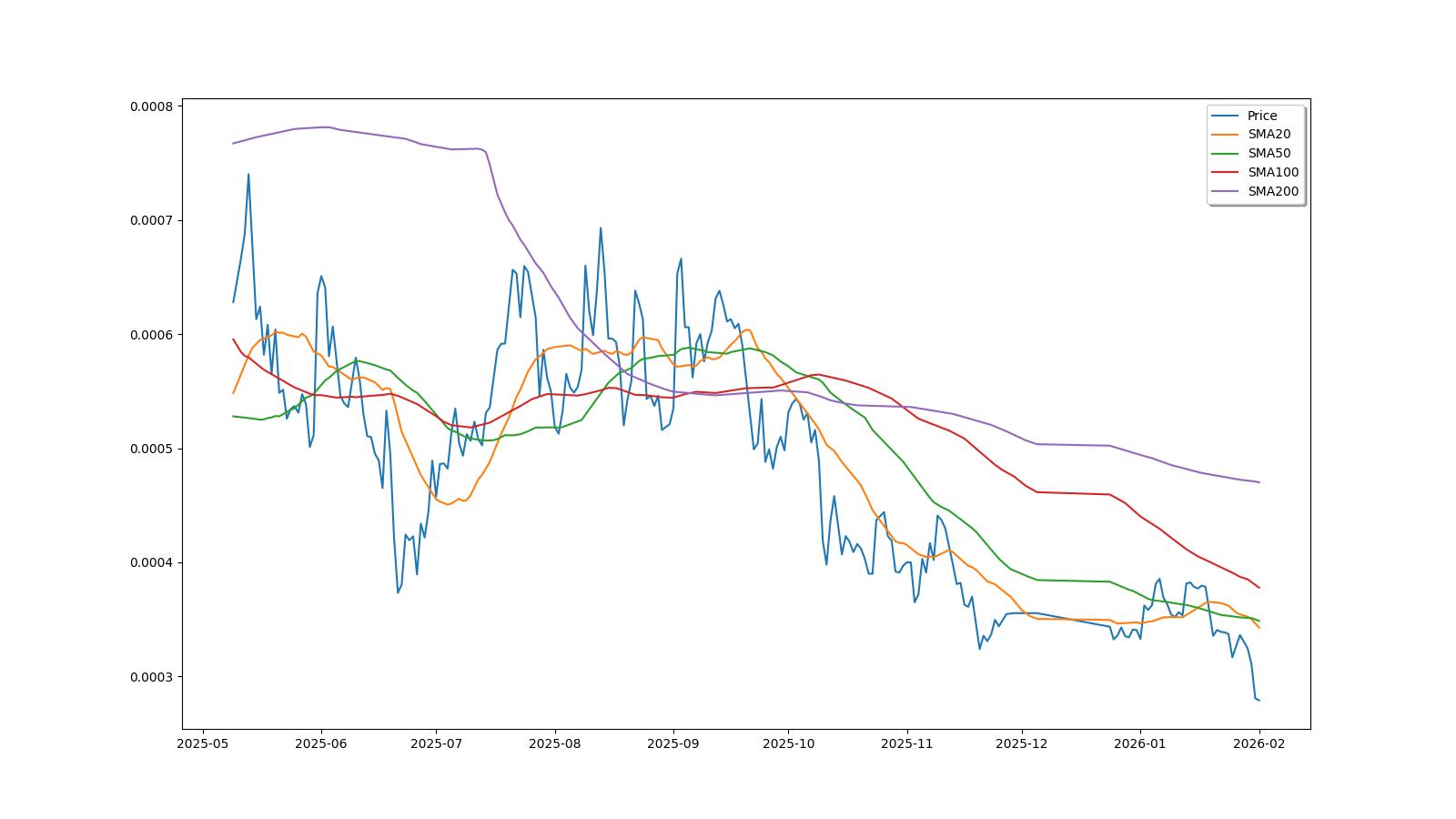 donotfomoew Simple Moving Averages