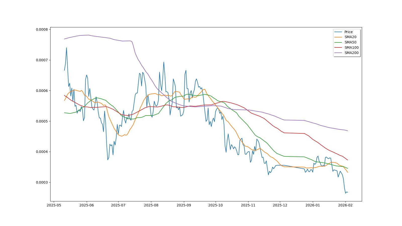 donotfomoew Simple Moving Averages