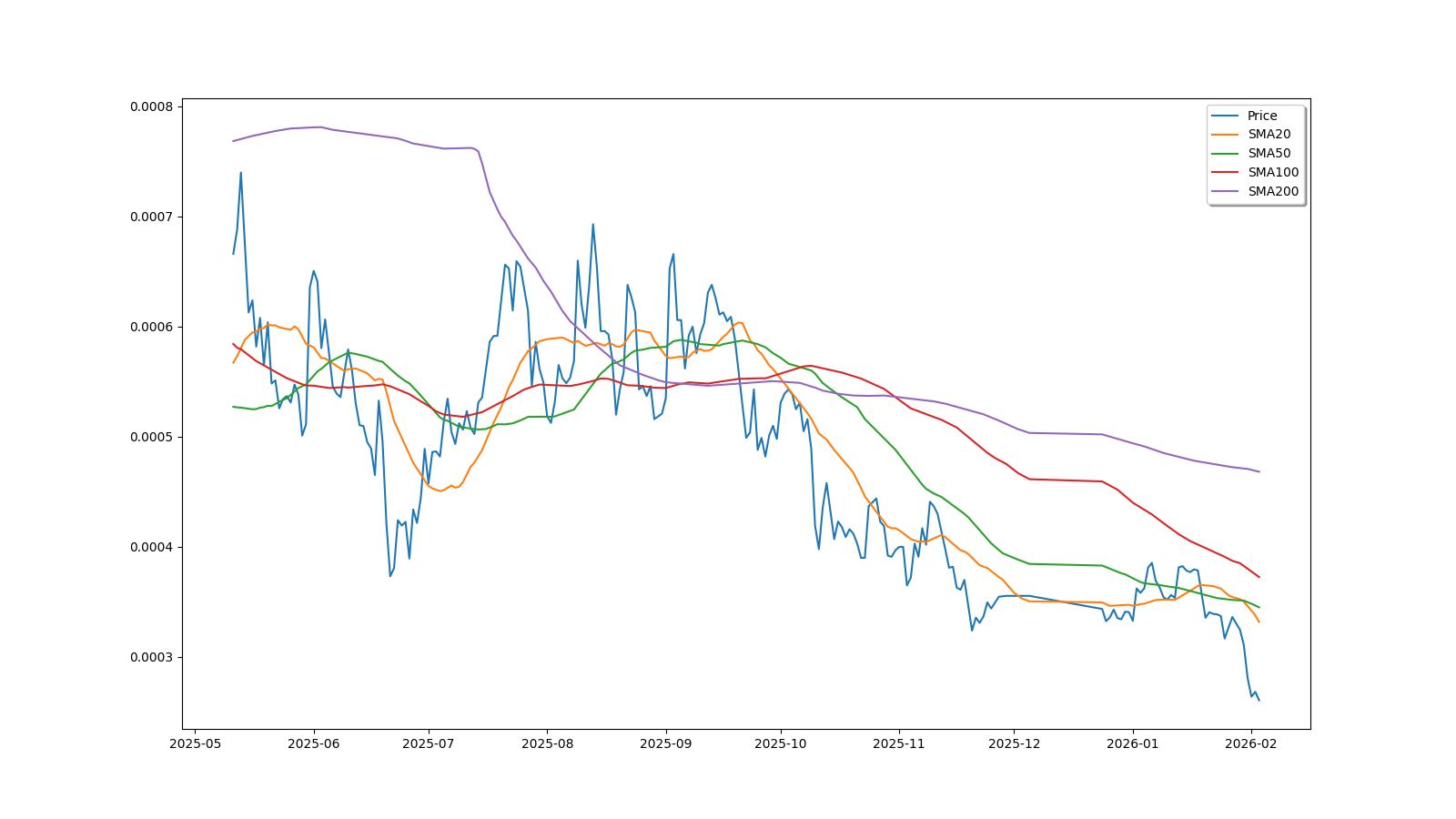 donotfomoew Simple Moving Averages
