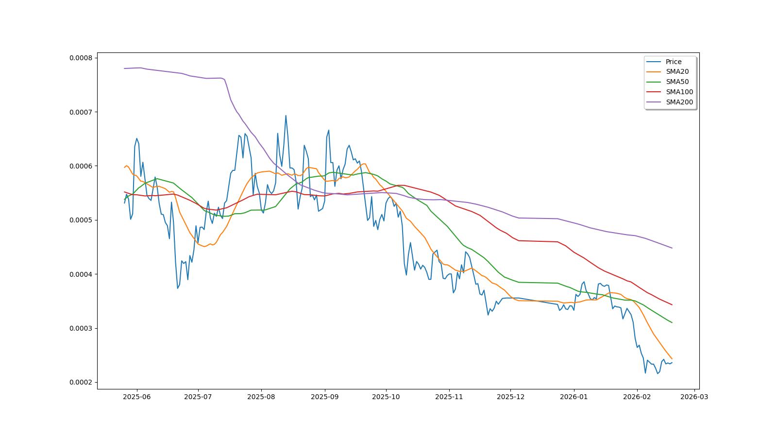 donotfomoew Simple Moving Averages