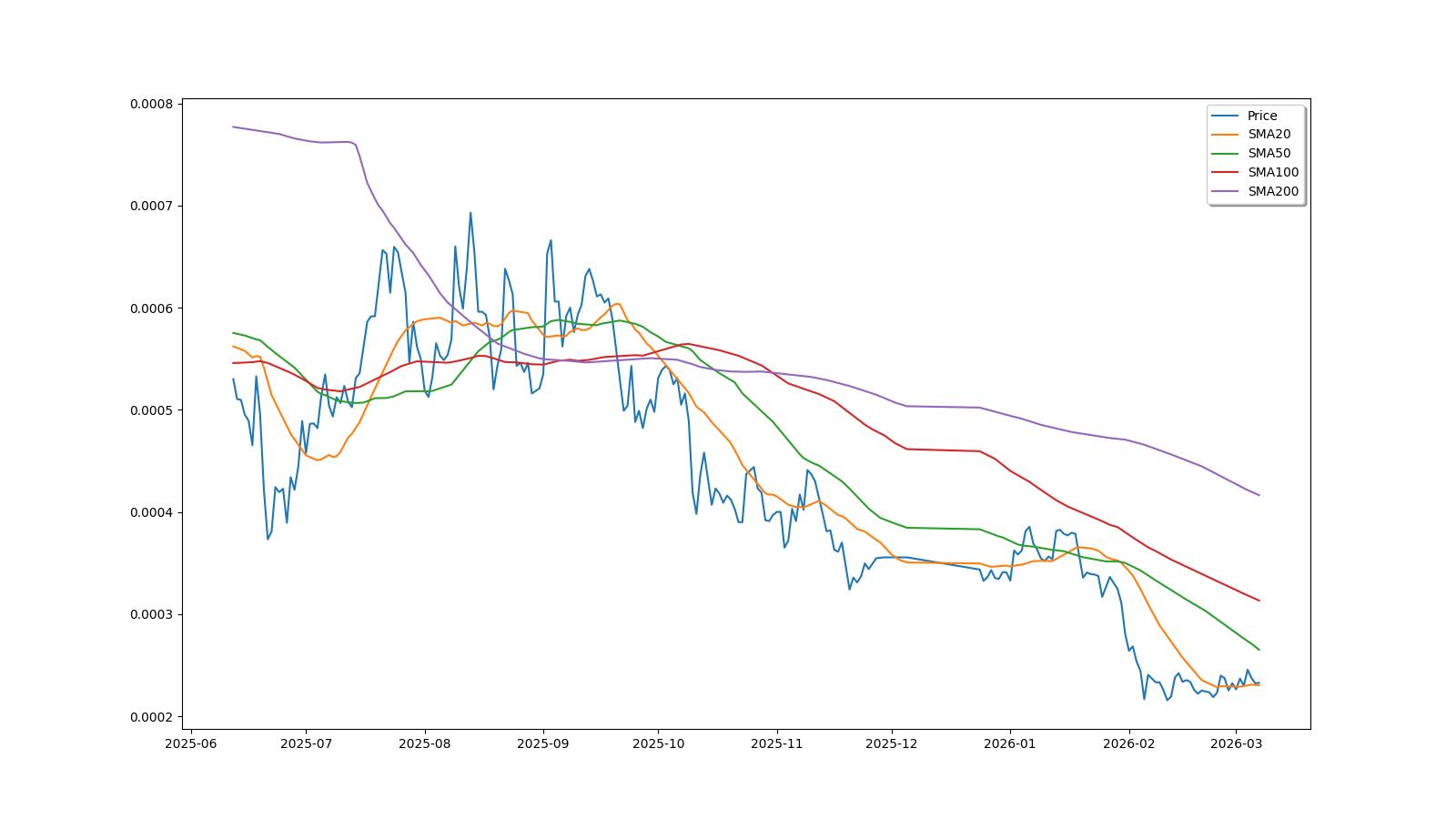 donotfomoew Simple Moving Averages
