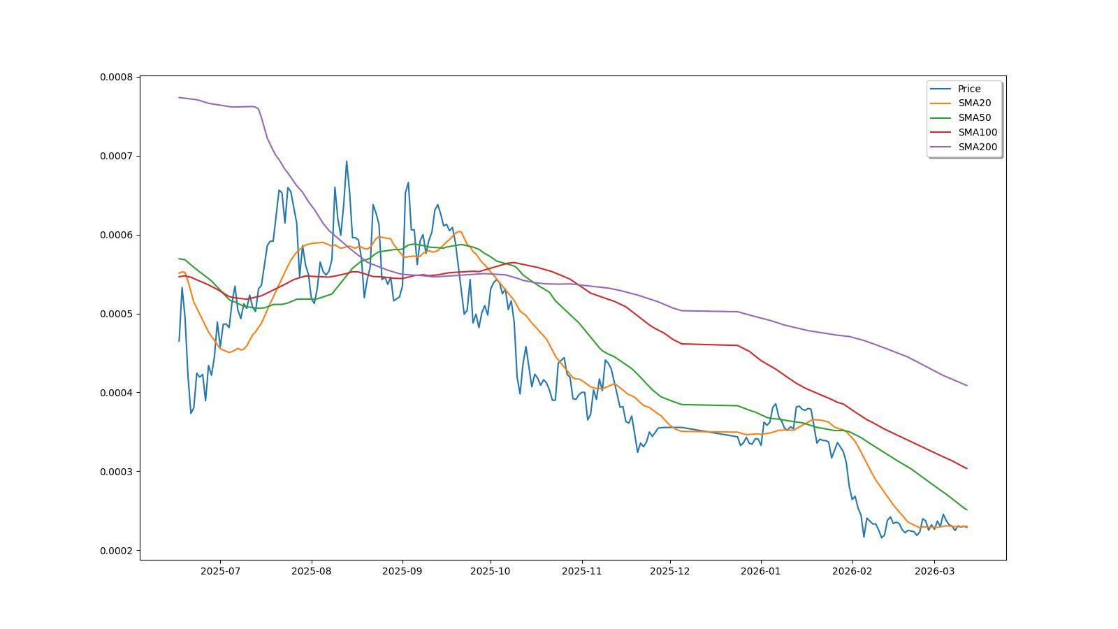 donotfomoew Simple Moving Averages