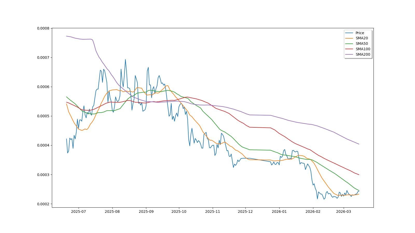 donotfomoew Simple Moving Averages