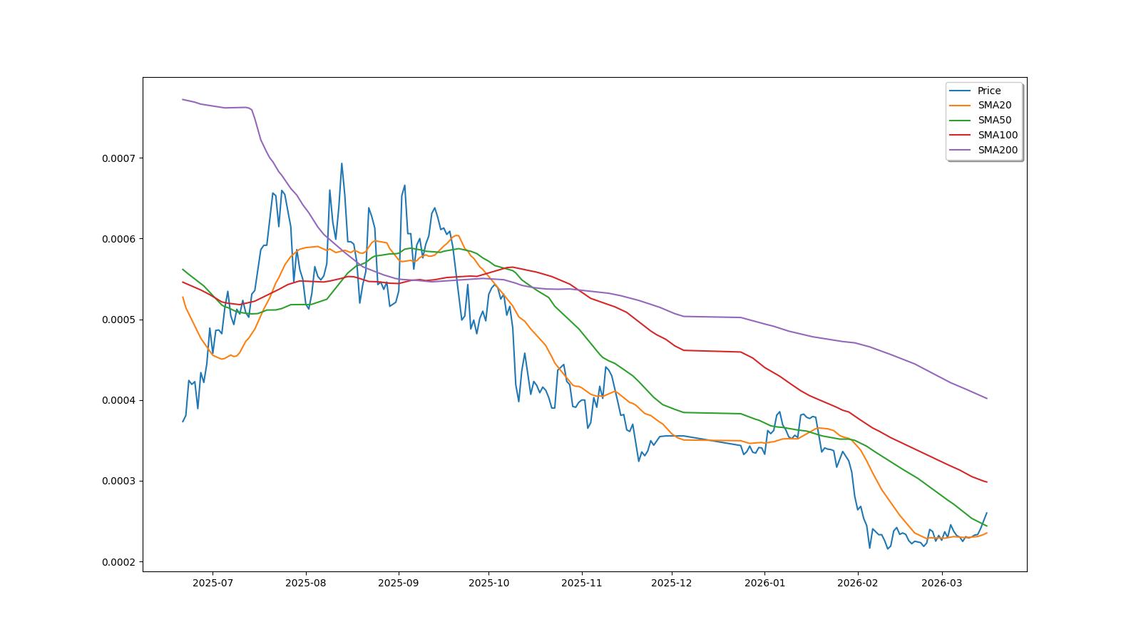 donotfomoew Simple Moving Averages