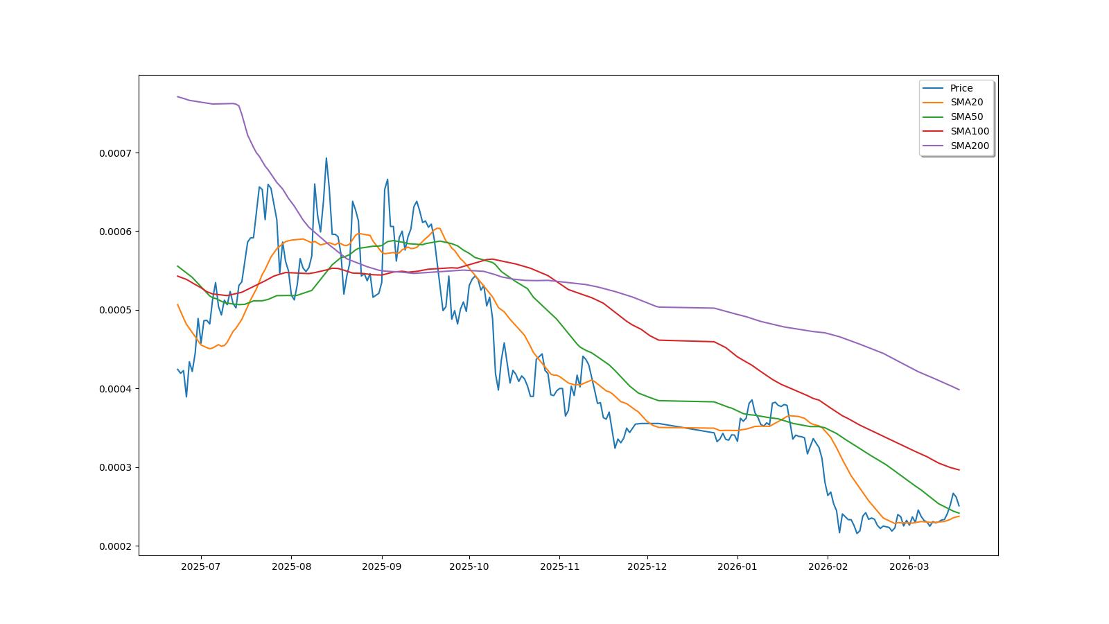 donotfomoew Simple Moving Averages
