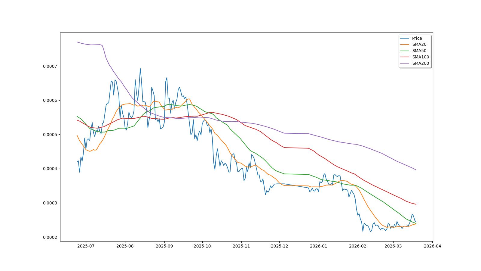 donotfomoew Simple Moving Averages