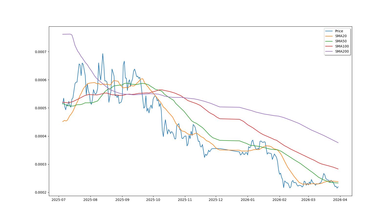 donotfomoew Simple Moving Averages
