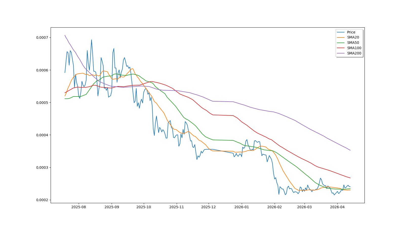 donotfomoew Simple Moving Averages