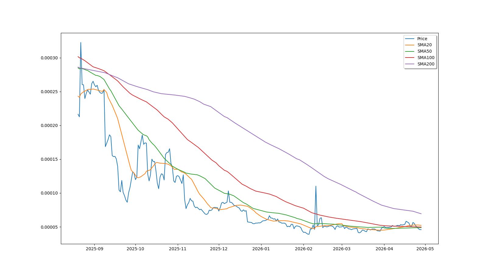 Don't Buy Inu Simple Moving Averages