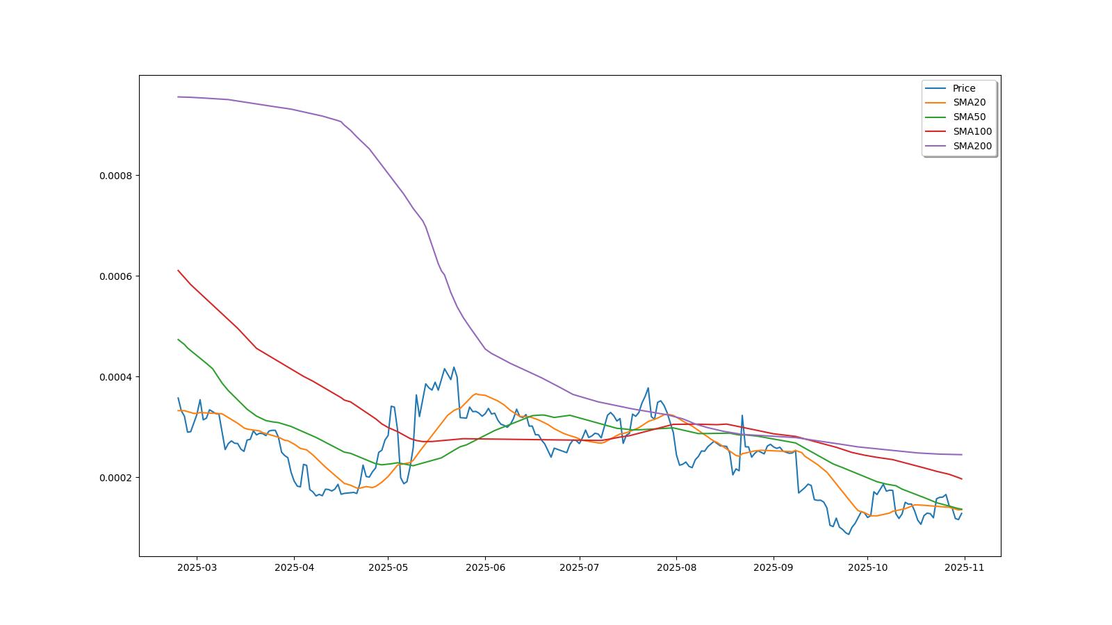 Don't Buy Inu Simple Moving Averages