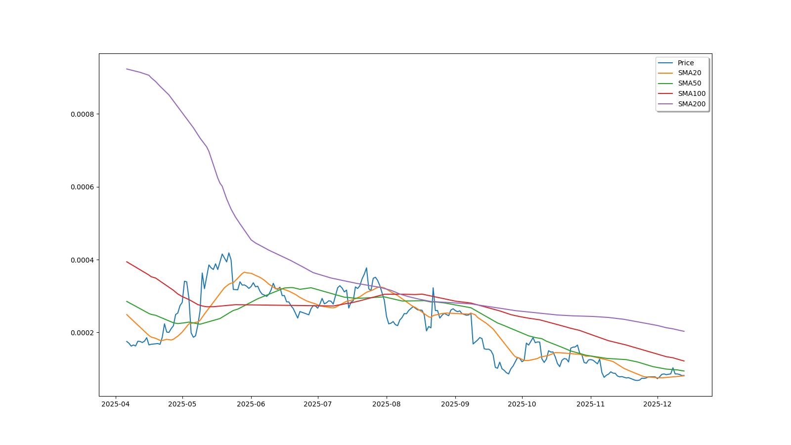 Don't Buy Inu Simple Moving Averages