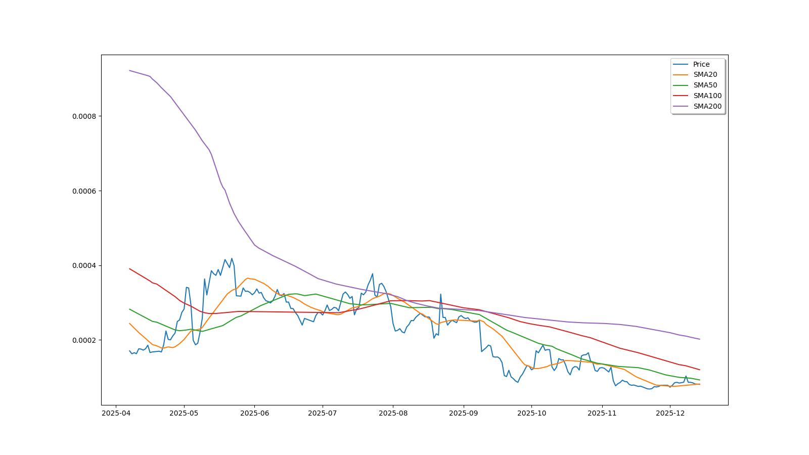 Don't Buy Inu Simple Moving Averages
