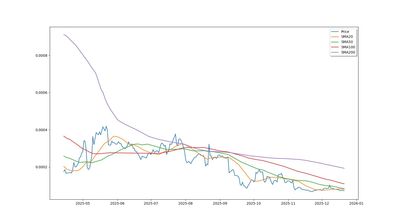 Don't Buy Inu Simple Moving Averages