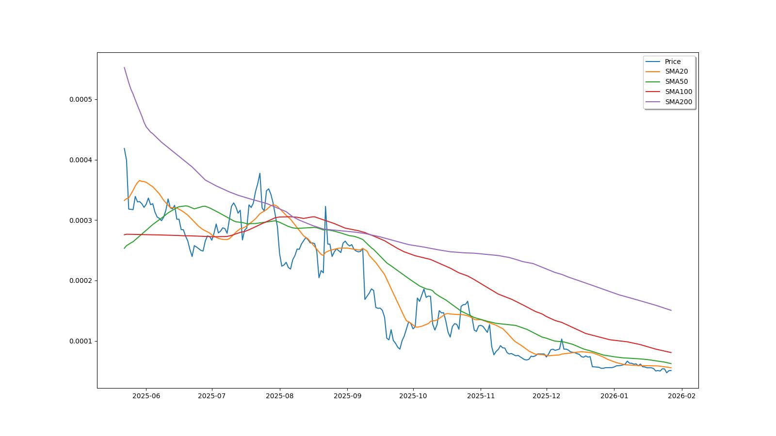 Don't Buy Inu Simple Moving Averages