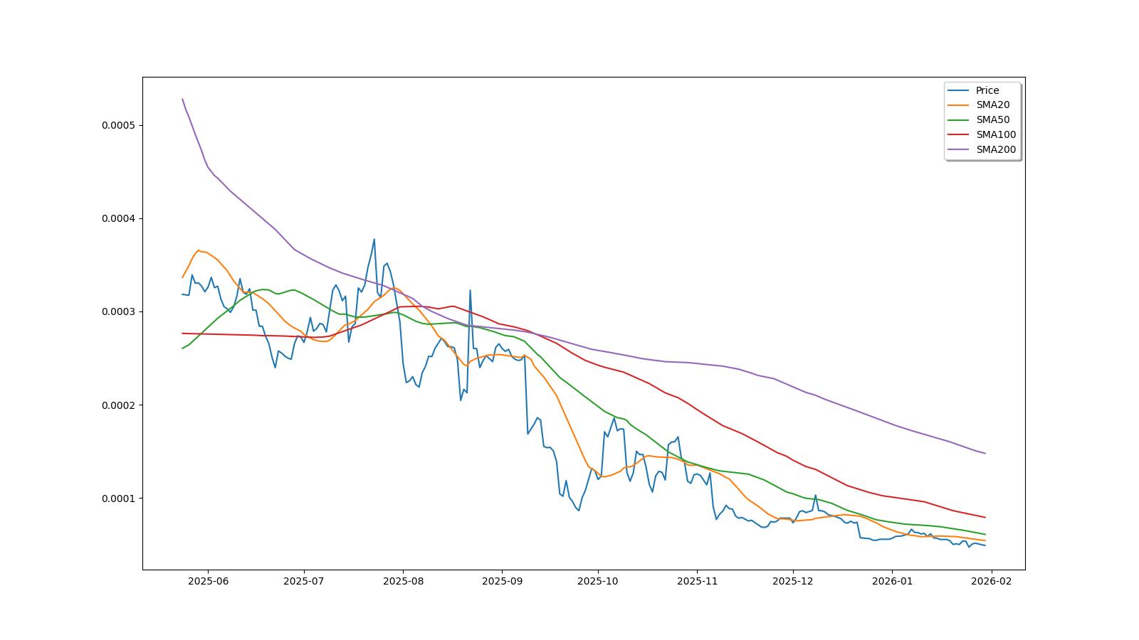 Don't Buy Inu Simple Moving Averages