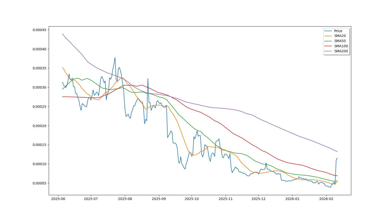 Don't Buy Inu Simple Moving Averages