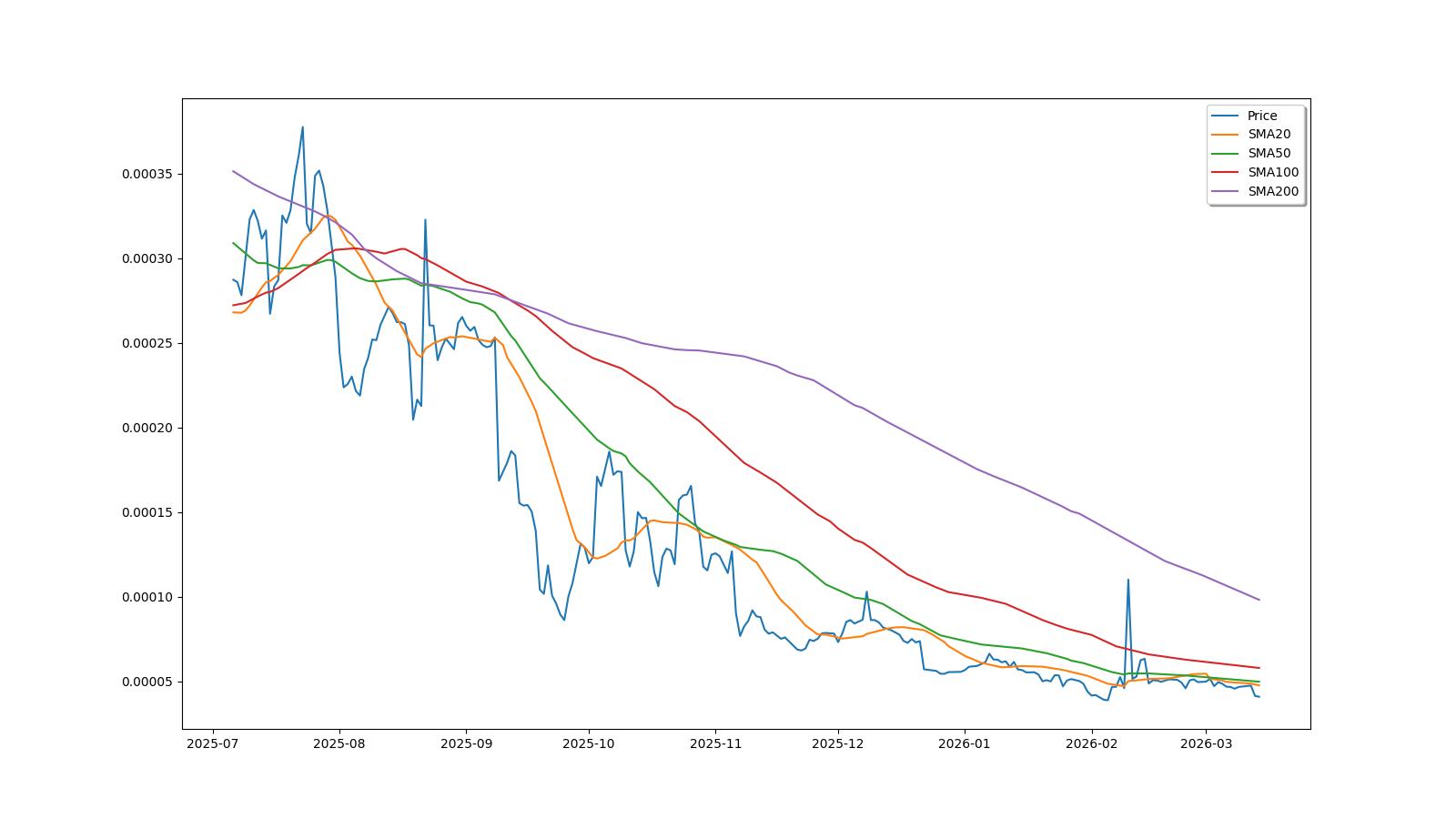 Don't Buy Inu Simple Moving Averages