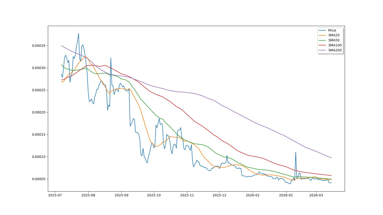Don't Buy Inu Simple Moving Averages