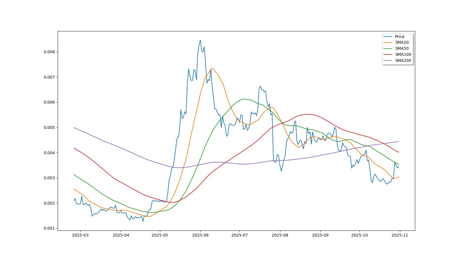 Donut Simple Moving Averages