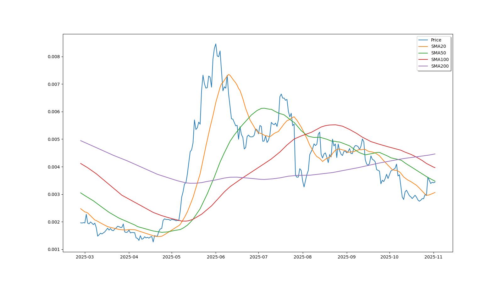 Donut Simple Moving Averages