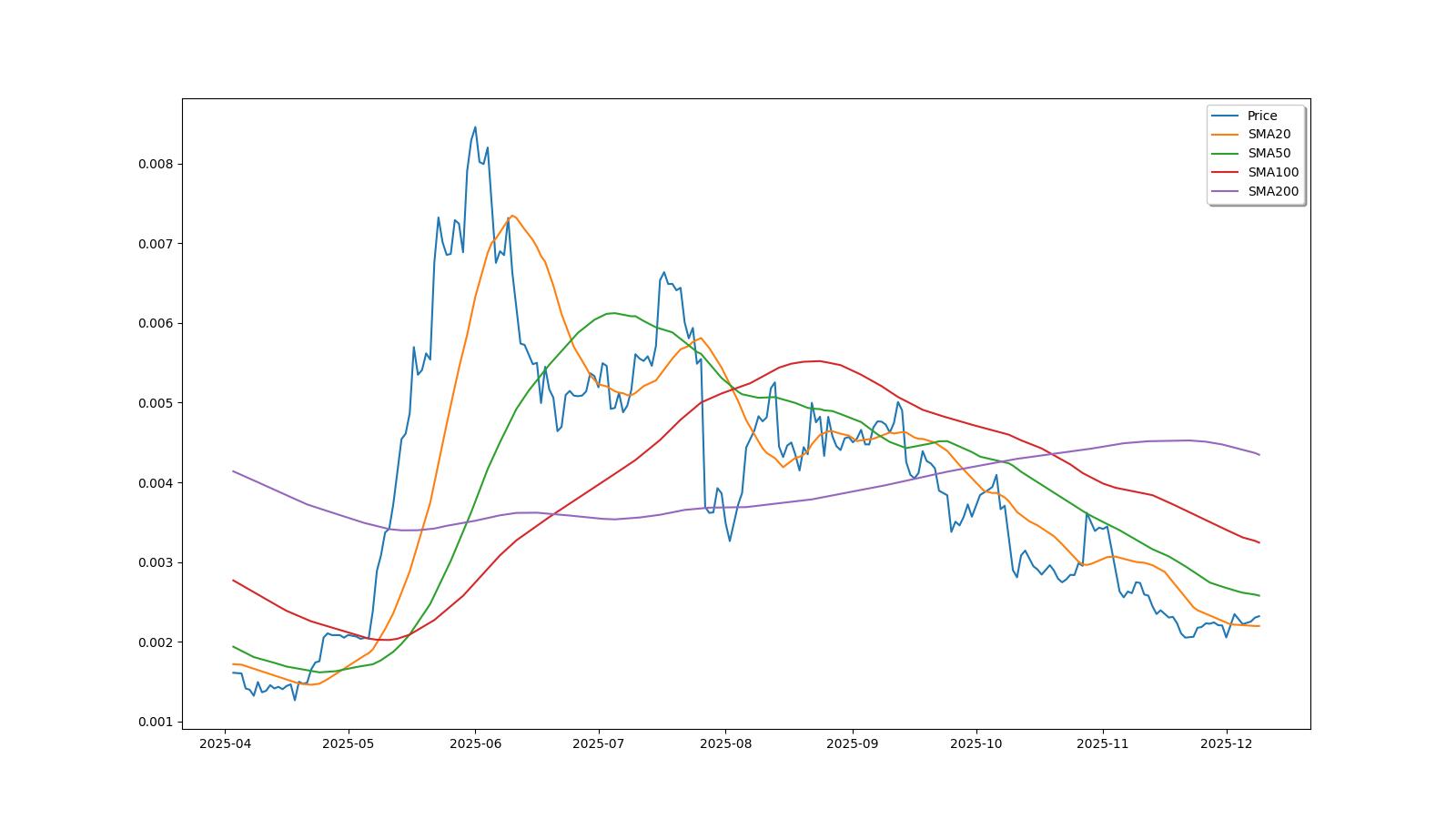 Donut Simple Moving Averages